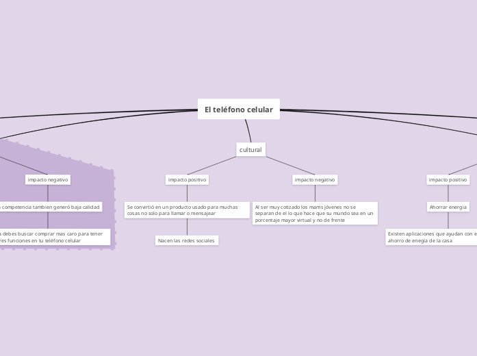 El teléfono celular - Mind Map